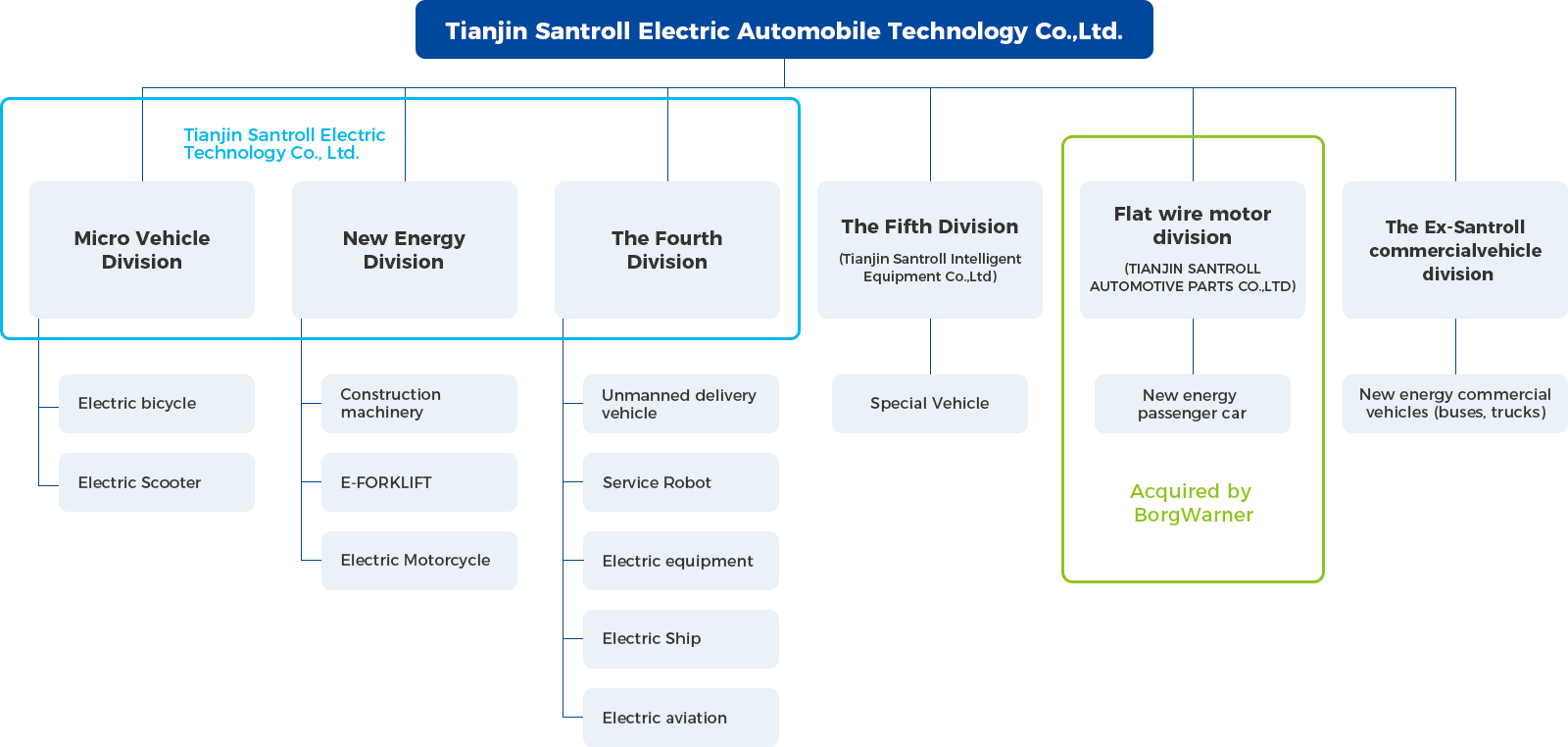 About us,Tianjin Santroll Electric Automobile Technology Co.,Ltd.